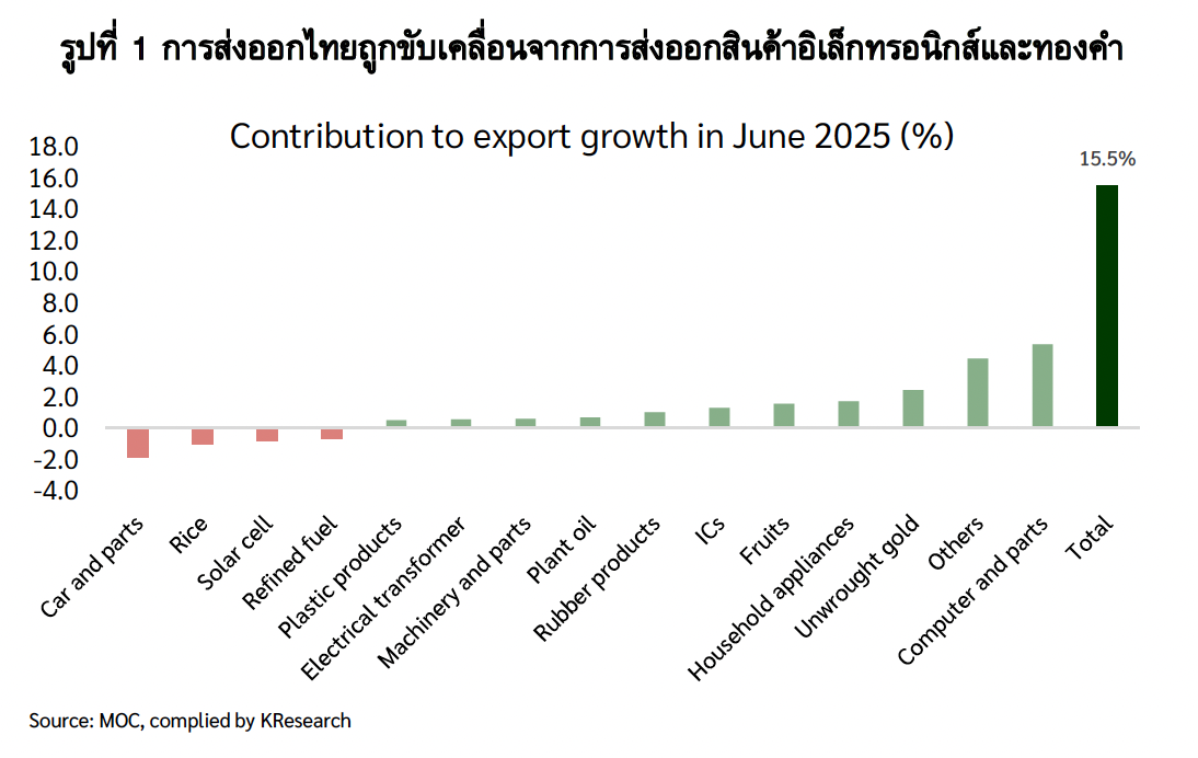 Thai Exports in the First Half of 2025 Exceed Expectations at 15.0% YoY ...