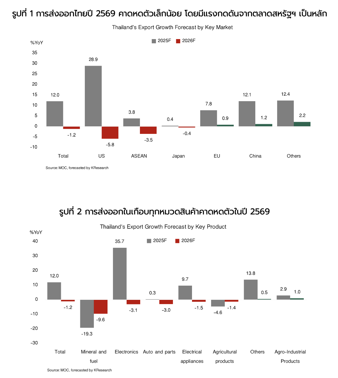 Thai Economic Outlook for 2026: Projected Growth Slows to 1.6% Due to ...